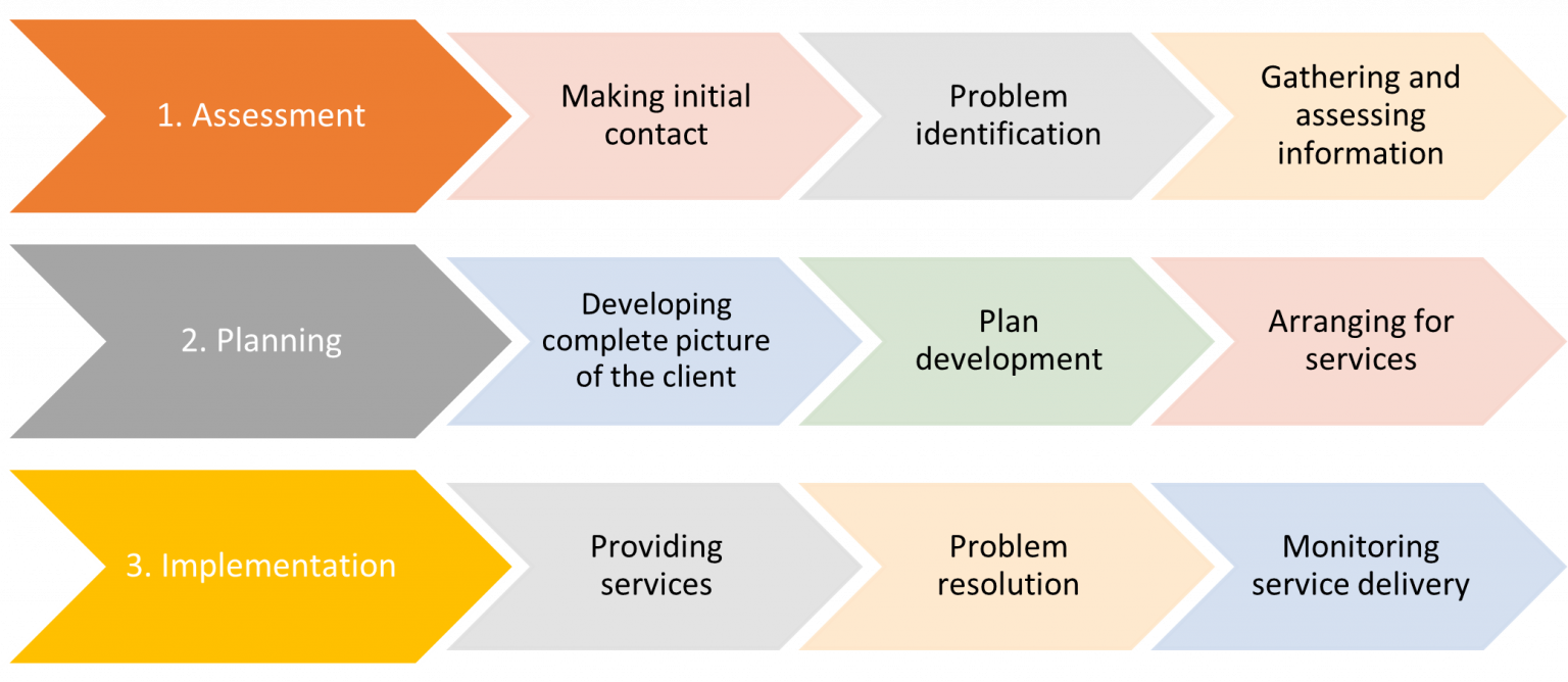 An Introduction to Case Management - Counselling Connection