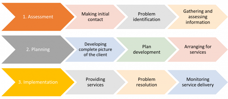 An Introduction to Case Management - Counselling Connection An Introduction to Case Management - Counselling Connection