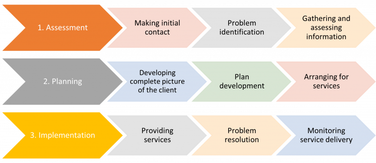 An Introduction to Case Management - Counselling Connection An Introduction to Case Management - Counselling Connection